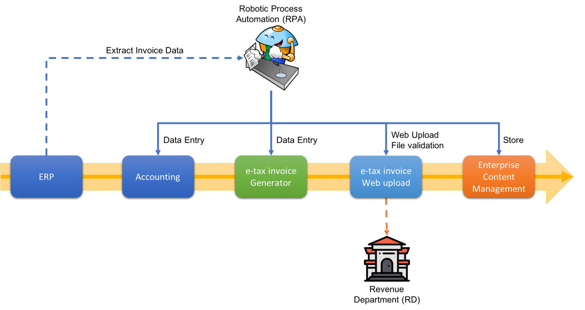 Robotic Process Automation for e-tax invoice | getInvoice