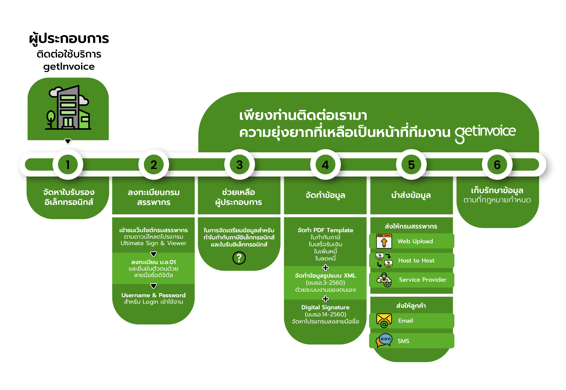 getInvoice Services | getInvoice e-tax invoice solution