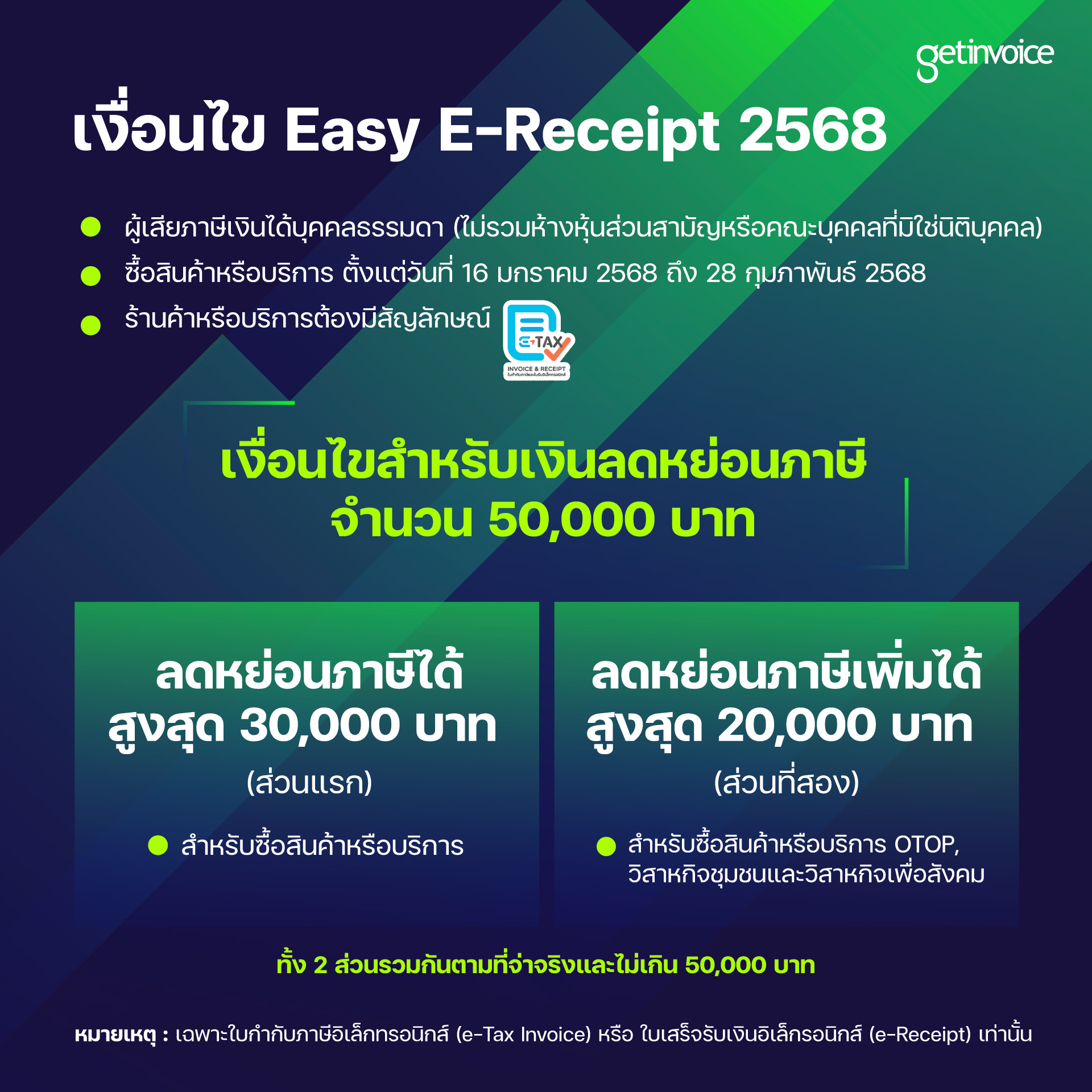 Easy E-Receipt 2568 ลดหย่อนภาษีได้ถึง 50,000 บาท | getInvoice e-tax invoice solution